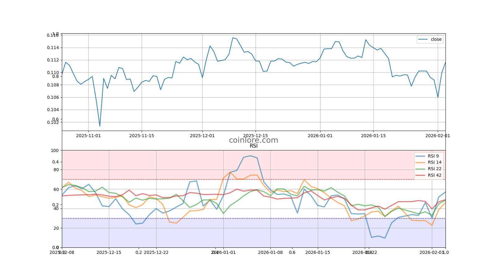 Qtoken RSI indicator