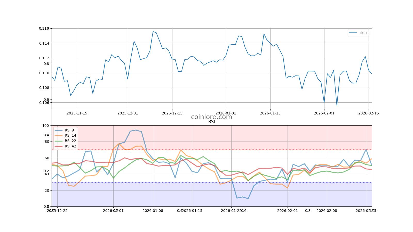 Qtoken RSI indicator