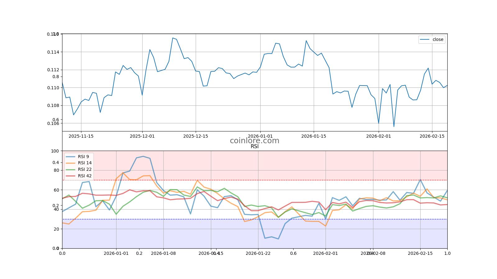 Qtoken RSI indicator