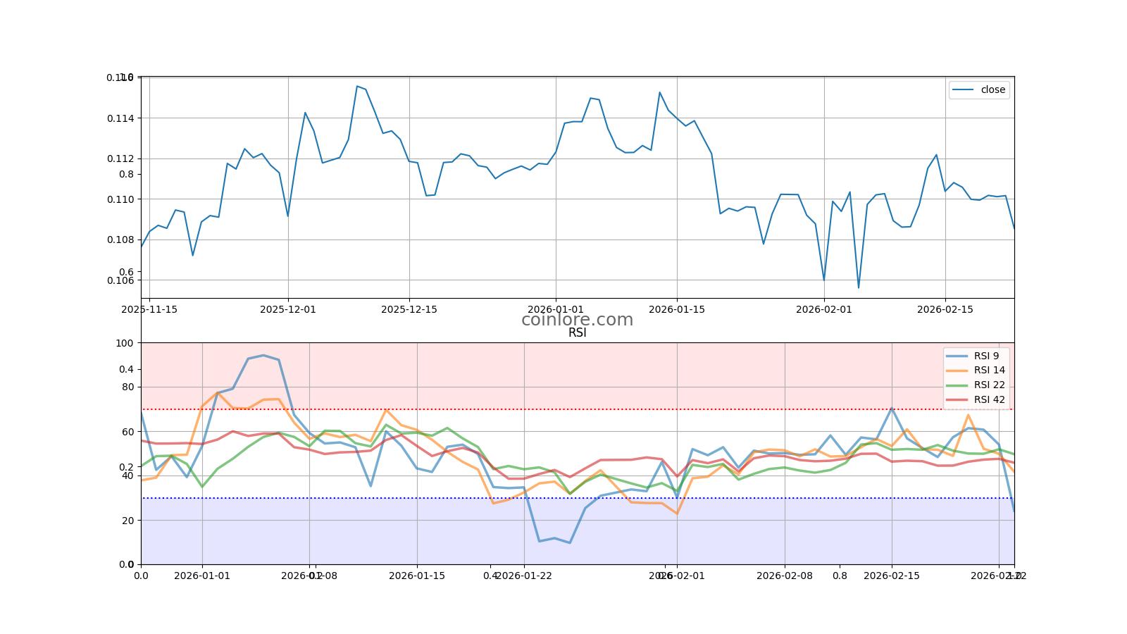 Qtoken RSI indicator