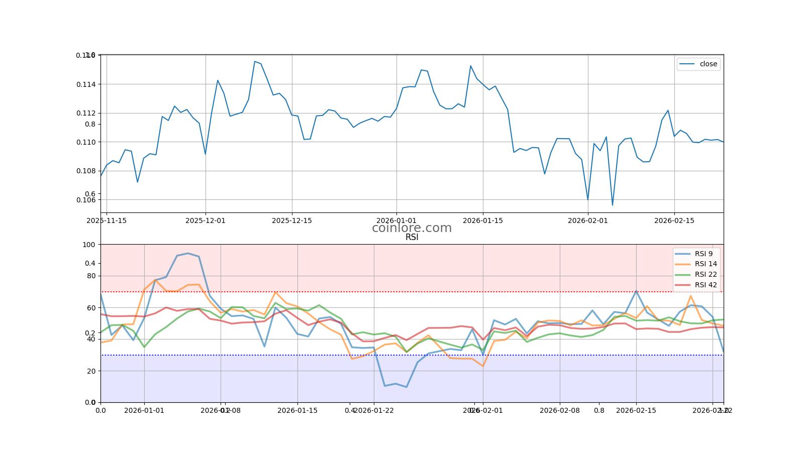 Qtoken RSI indicator