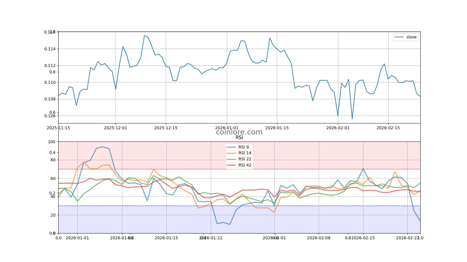 Qtoken RSI indicator