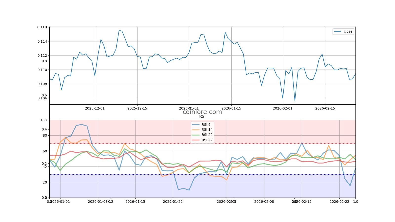 Qtoken RSI indicator