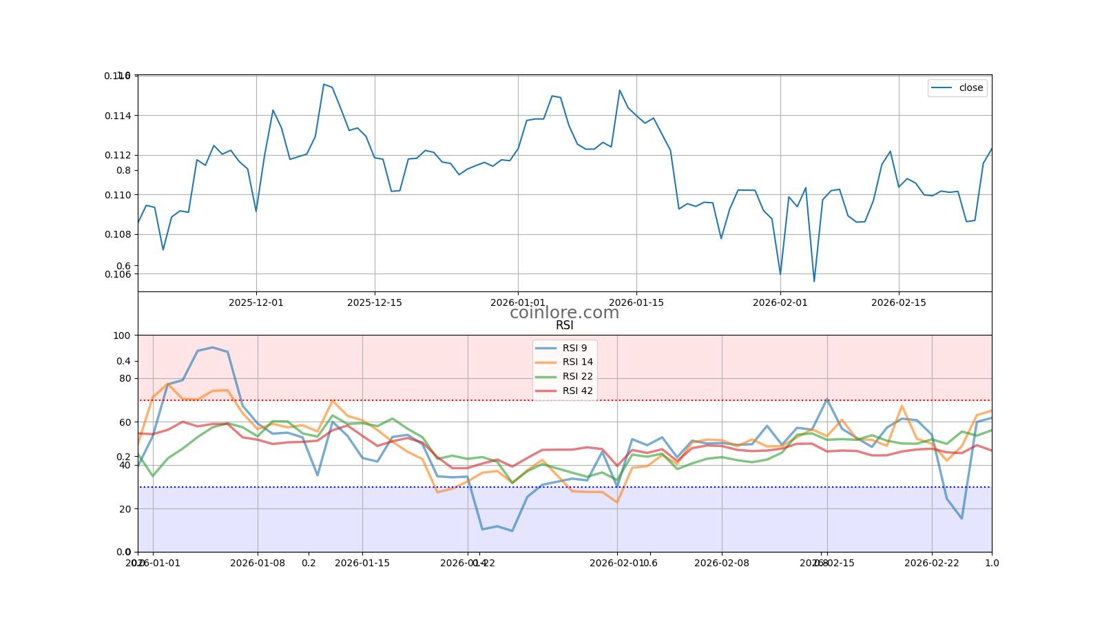 Qtoken RSI indicator