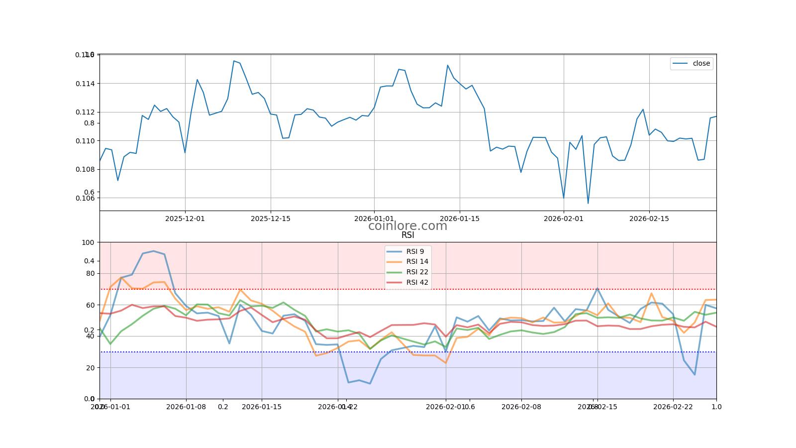 Qtoken RSI indicator
