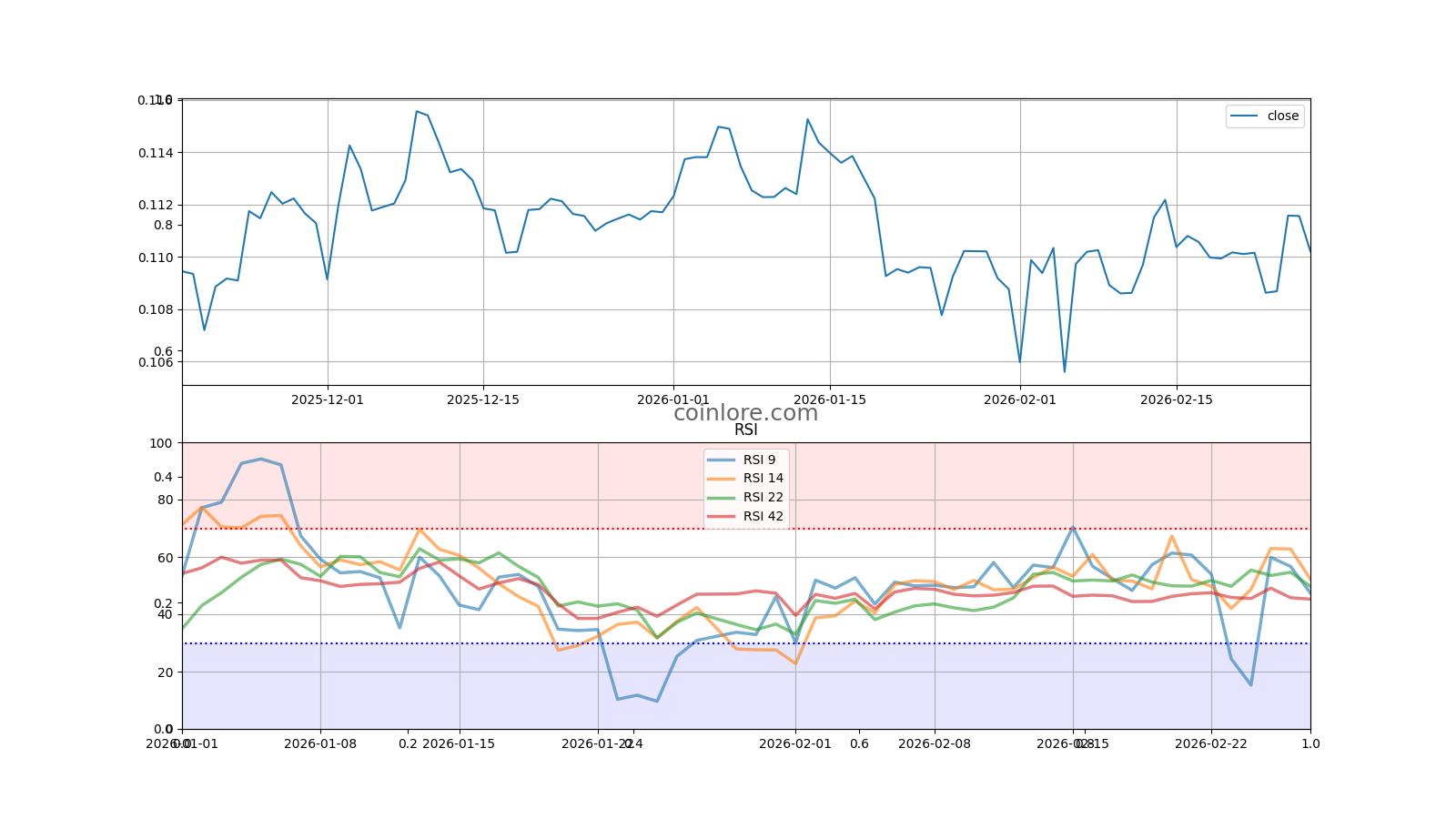 Qtoken RSI indicator