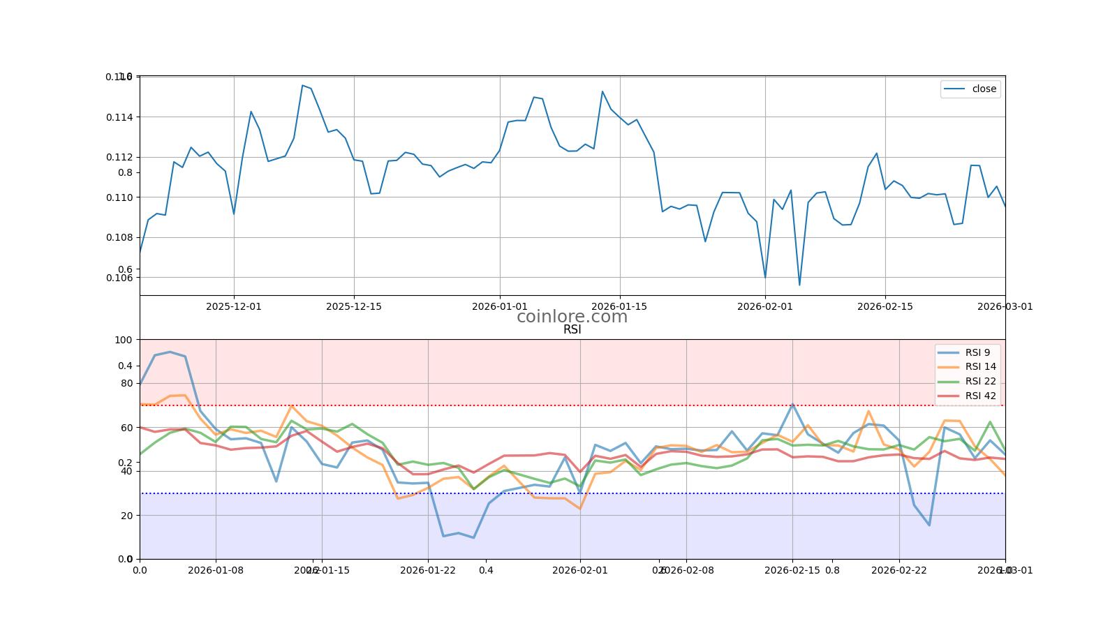 Qtoken RSI indicator