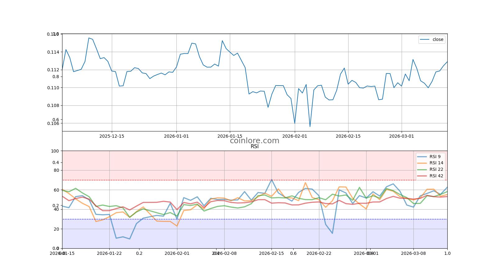 Qtoken RSI indicator