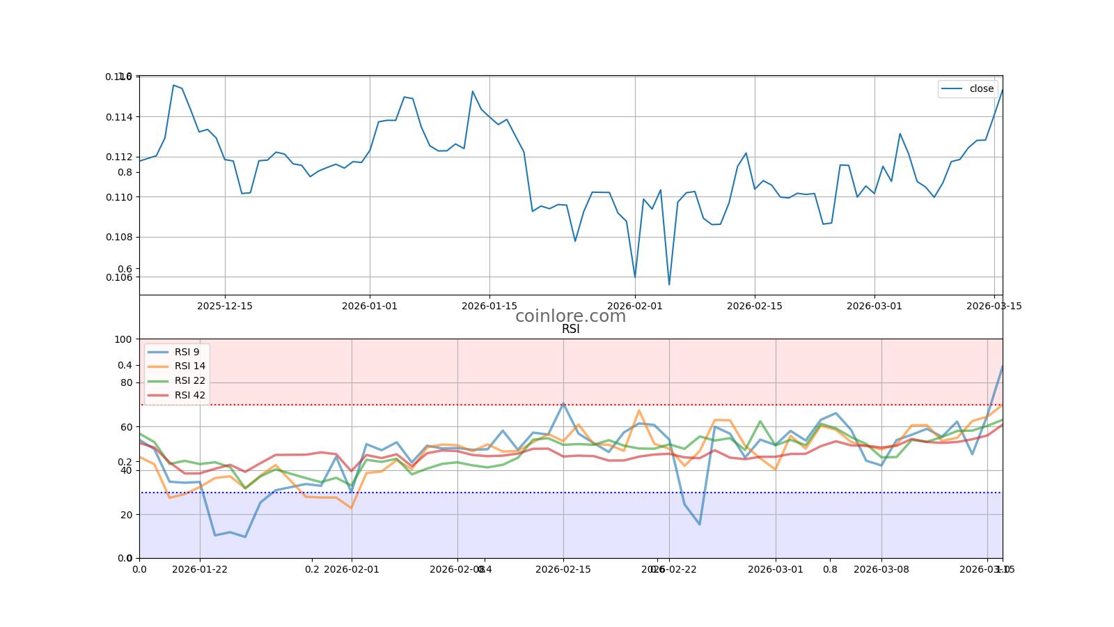 Qtoken RSI indicator