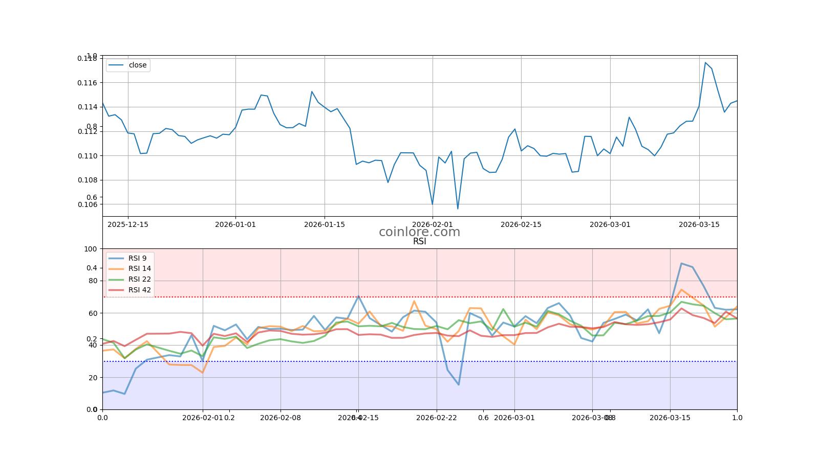 Qtoken RSI indicator
