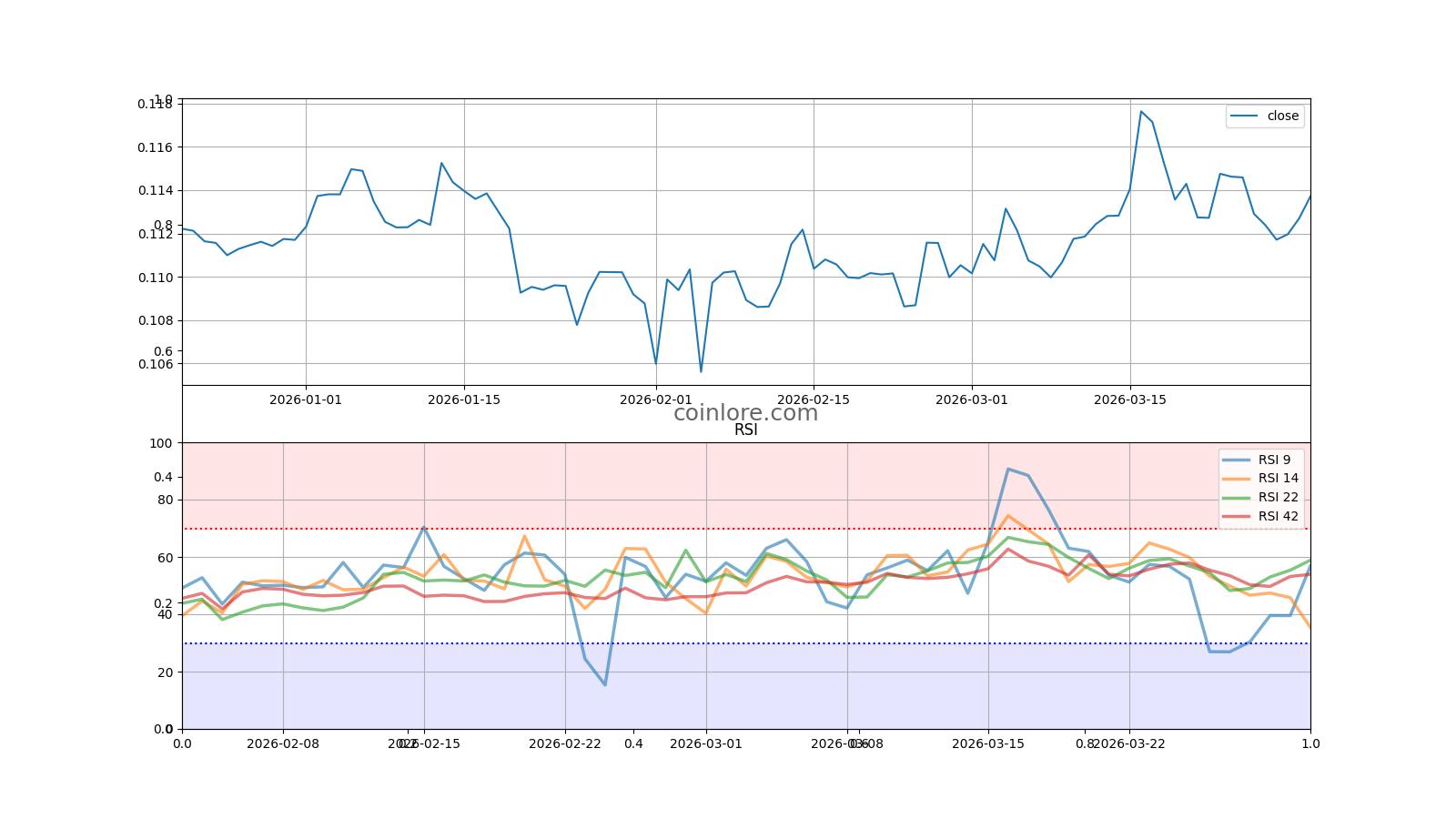 Qtoken RSI indicator