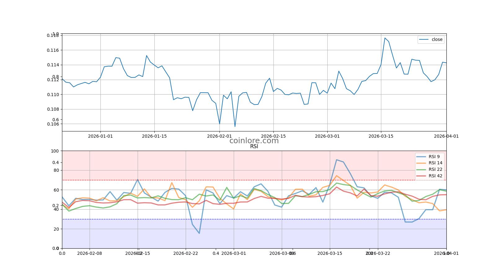 Qtoken RSI indicator