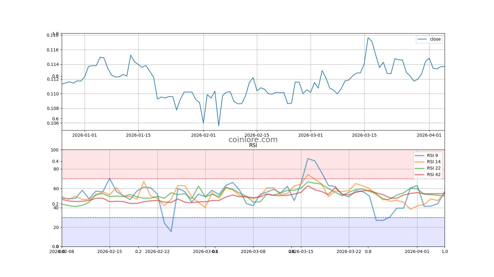 Qtoken RSI indicator