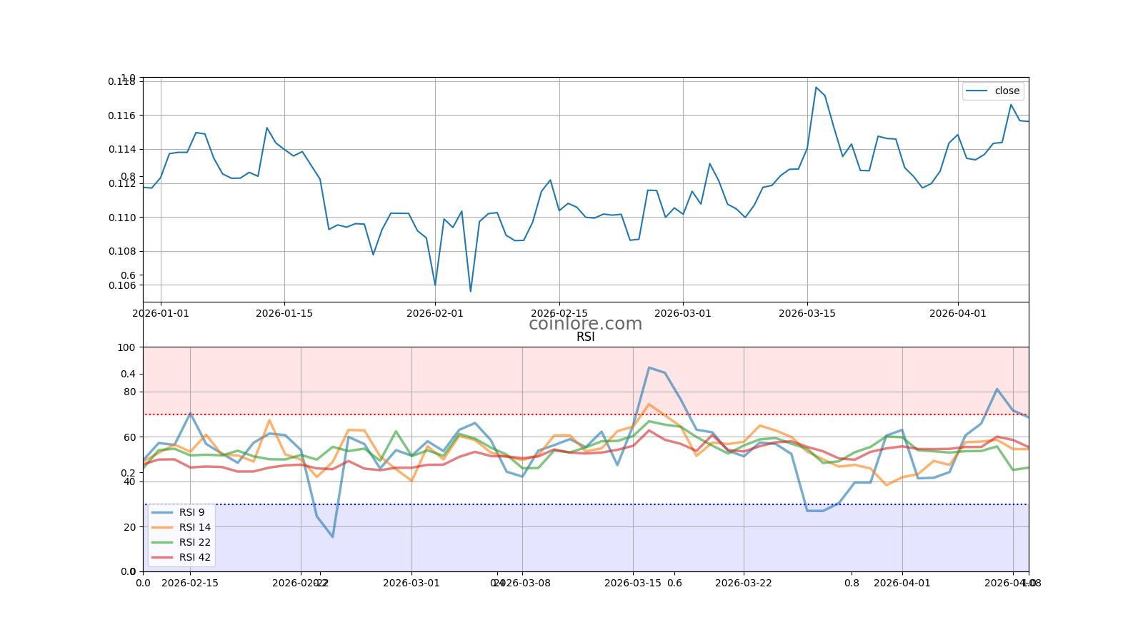 Qtoken RSI indicator
