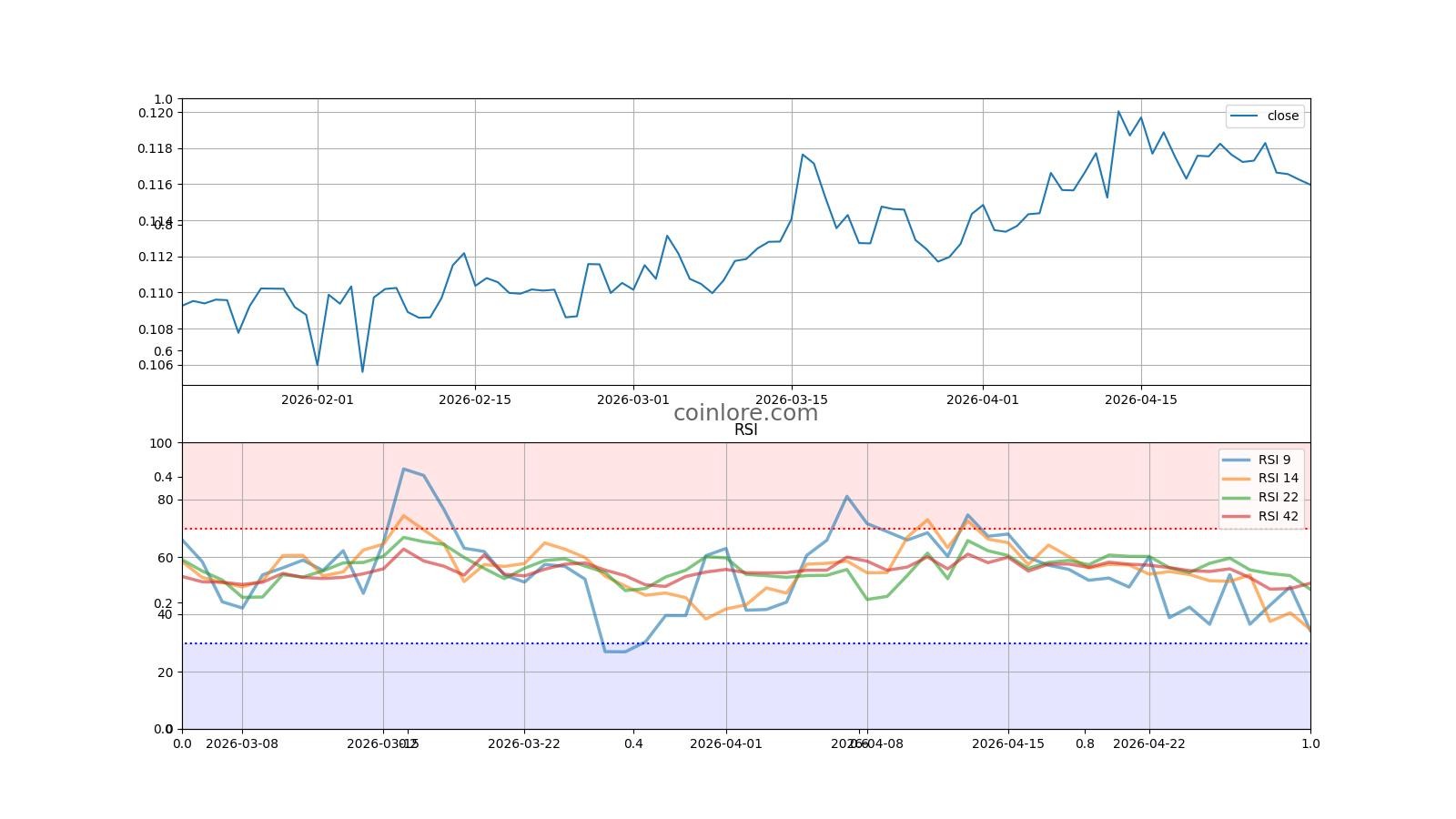 Qtoken RSI indicator
