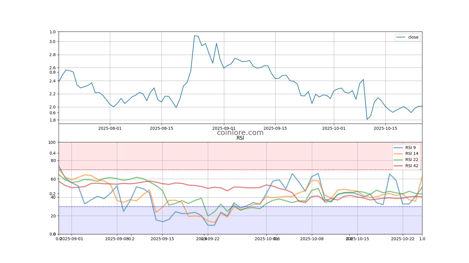 Qtum RSI indicator