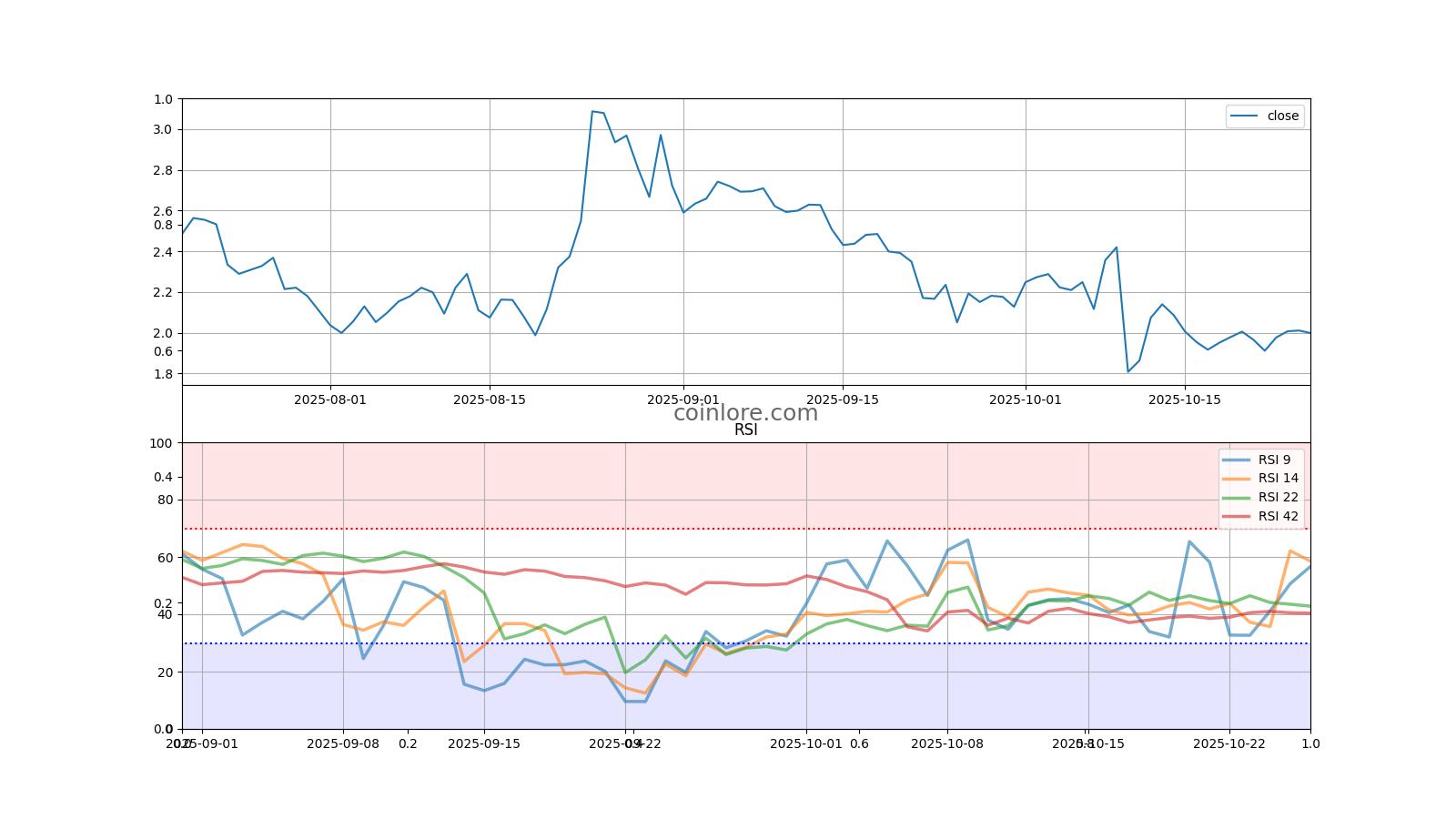 Qtum RSI indicator