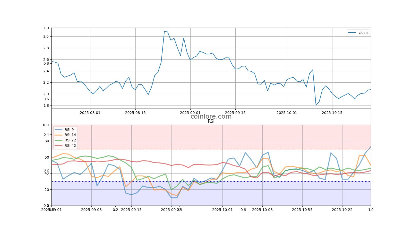 量子链 RSI indicator