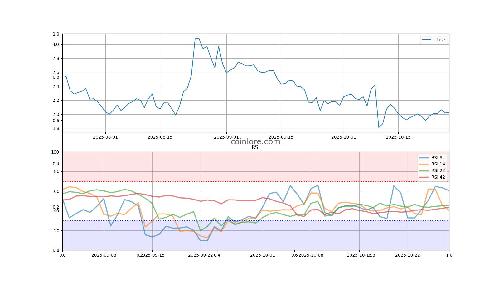 Qtum RSI indicator