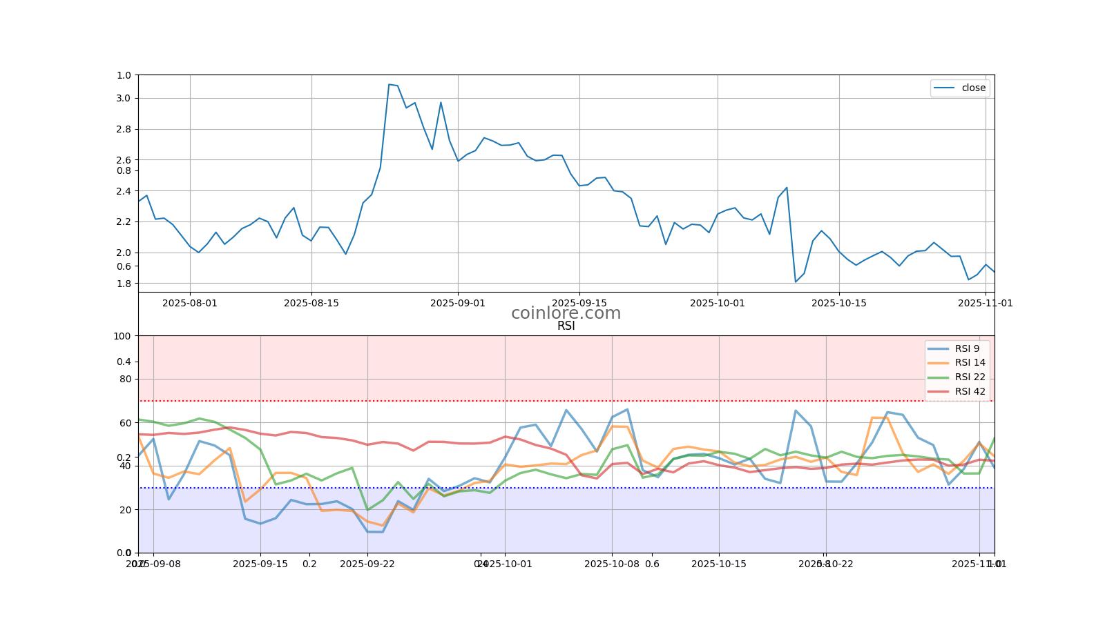 Qtum RSI indicator