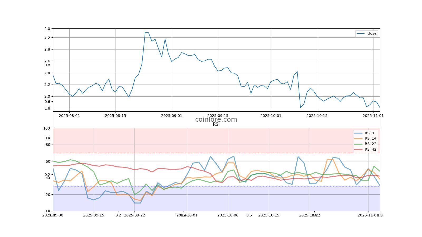 Qtum RSI indicator