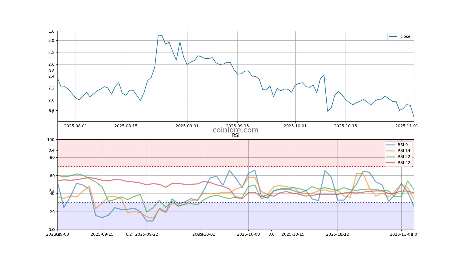 Qtum RSI indicator