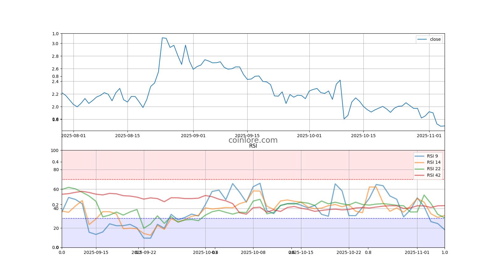 Qtum RSI indicator