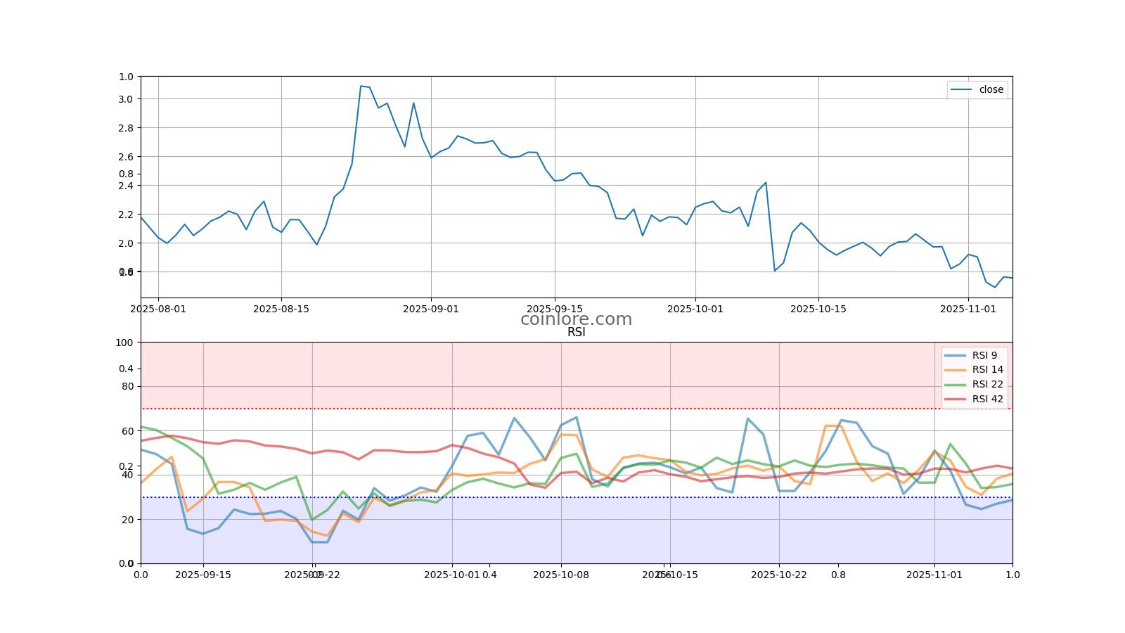 Qtum RSI indicator
