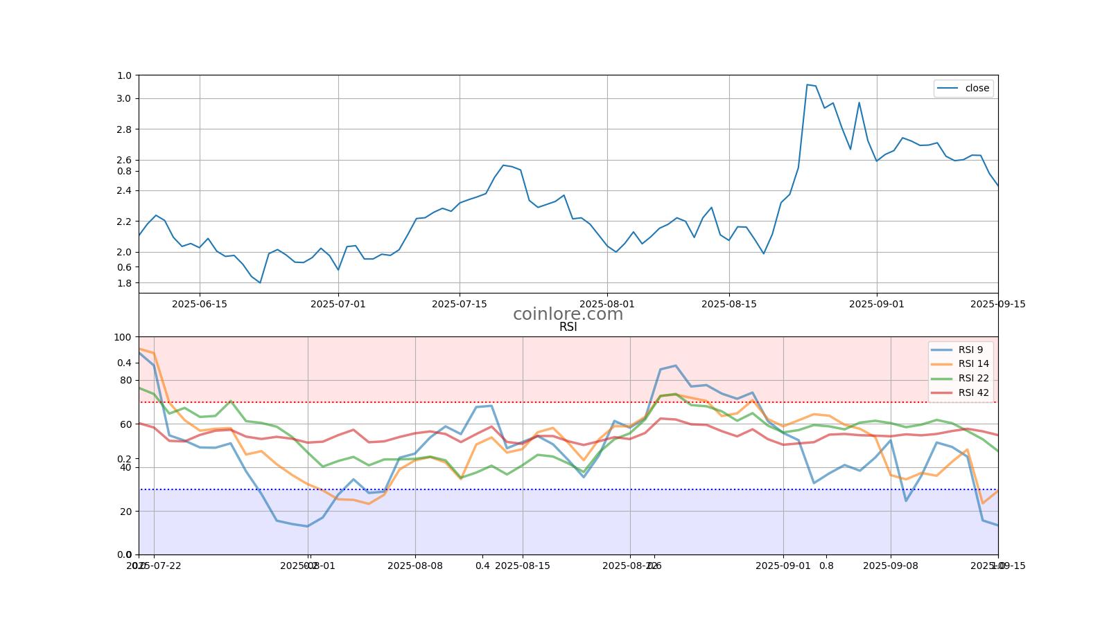 クオンタム RSI indicator