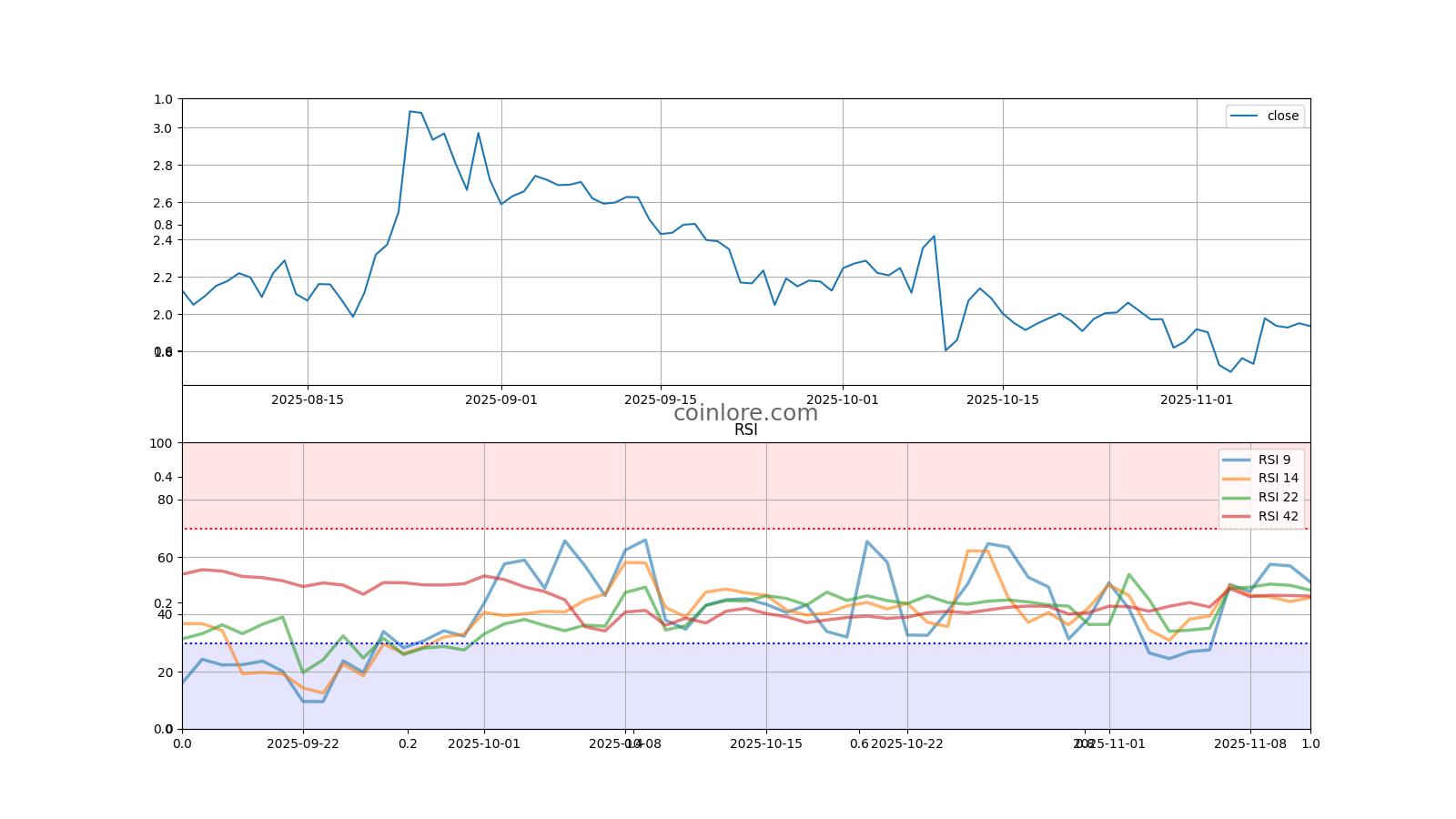 Qtum RSI indicator