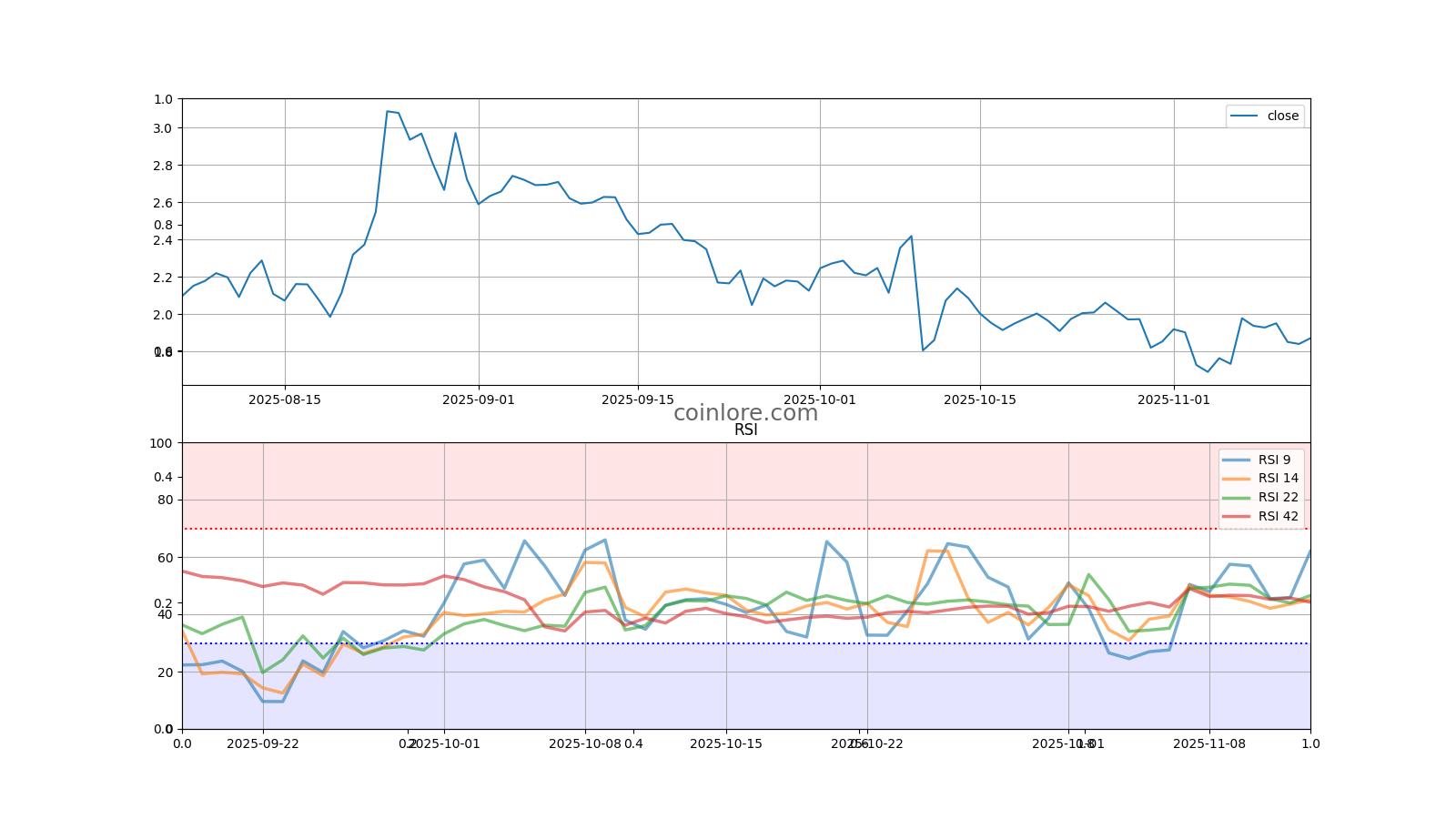 Qtum RSI indicator