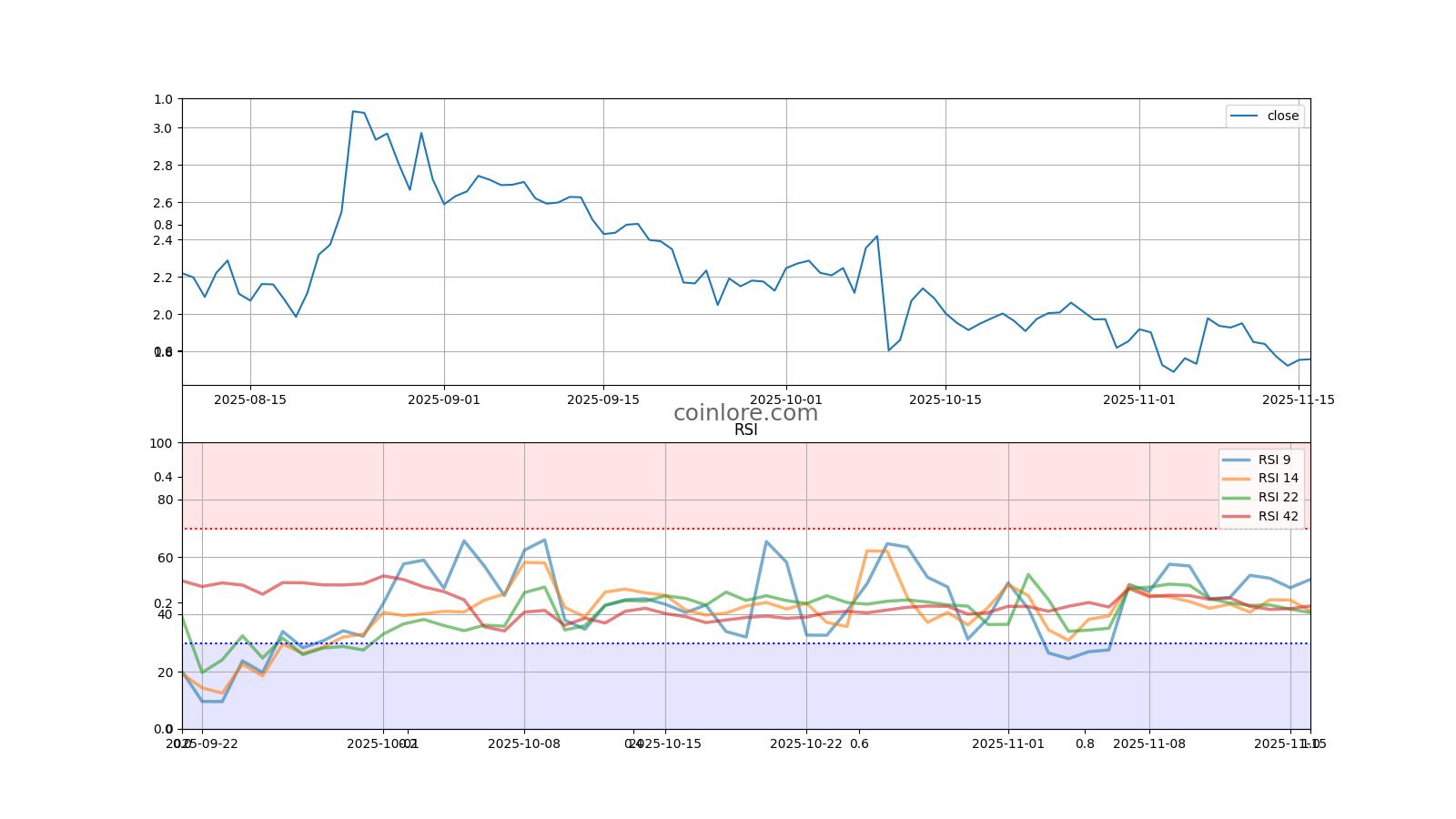 Qtum RSI indicator