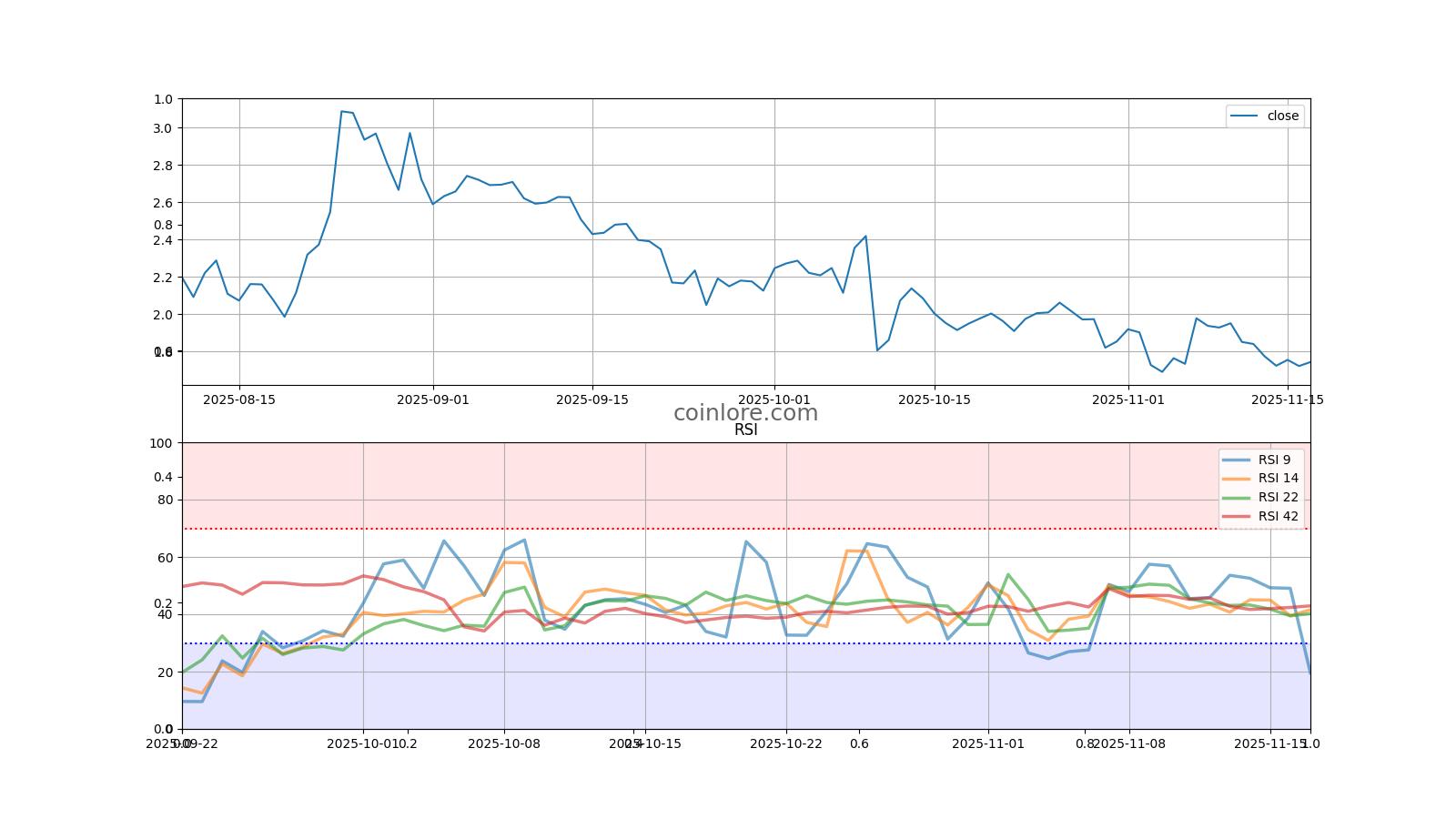 Qtum RSI indicator