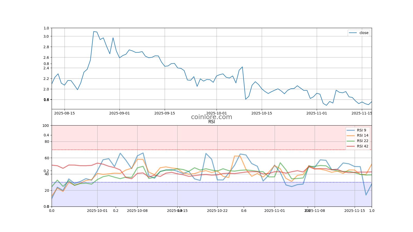 Qtum RSI indicator