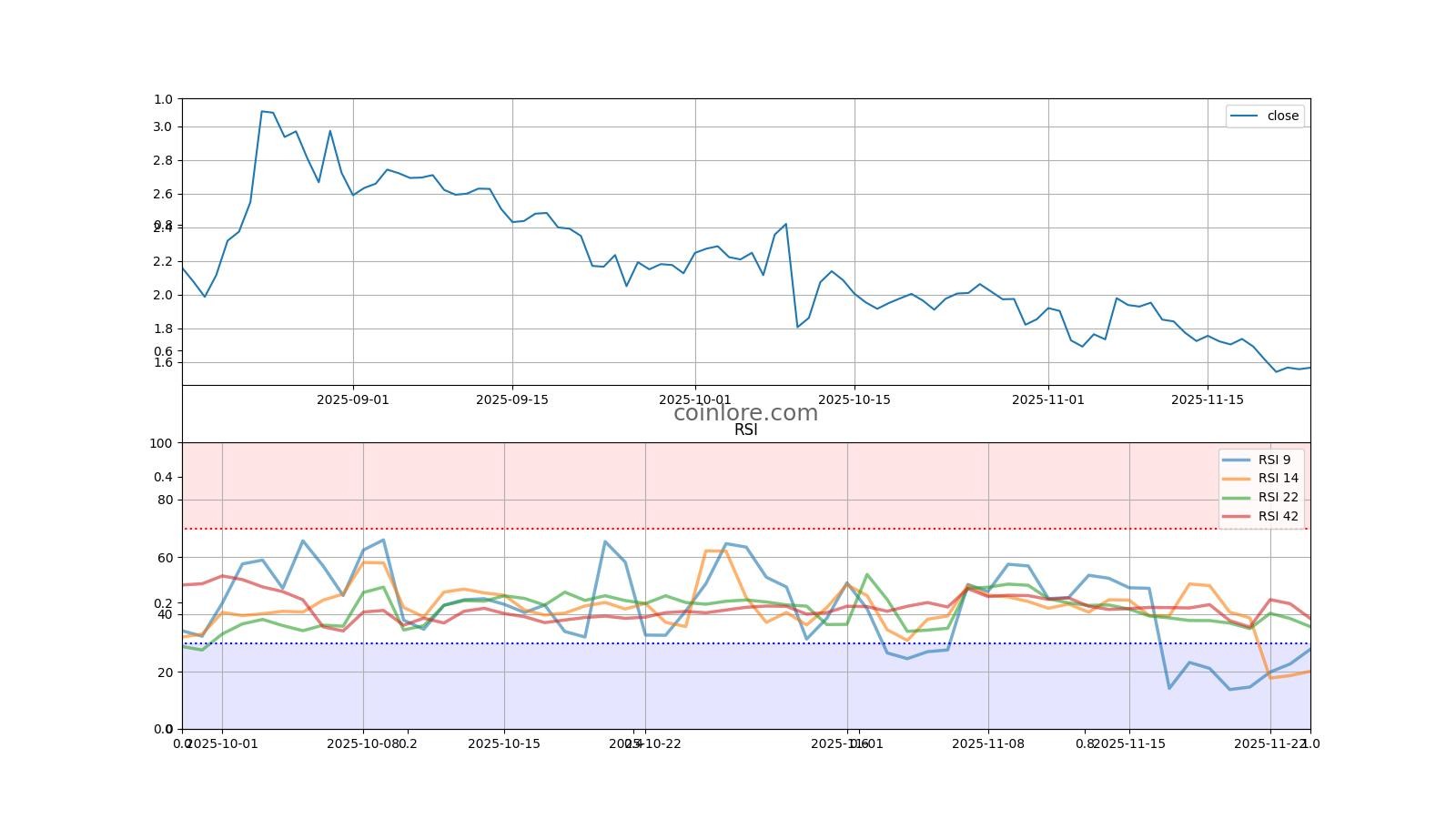 Qtum RSI indicator