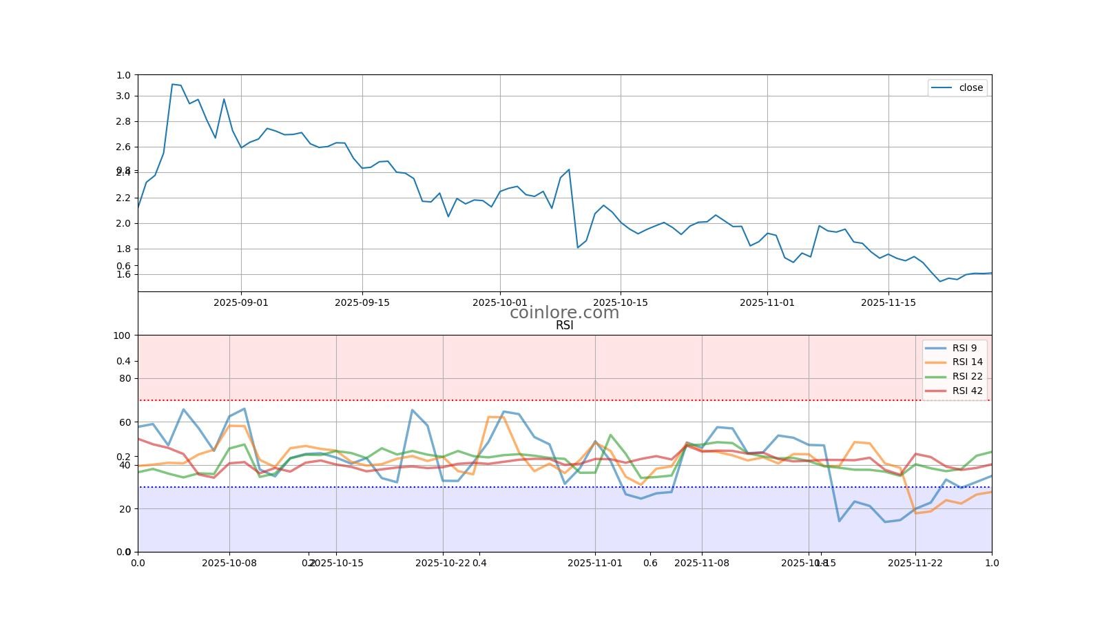 Qtum RSI indicator