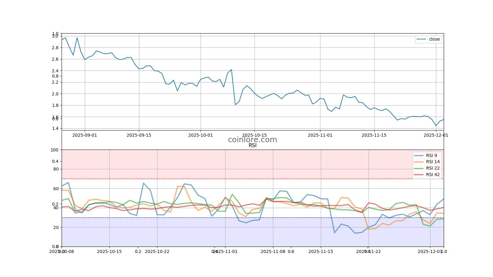 Qtum RSI indicator