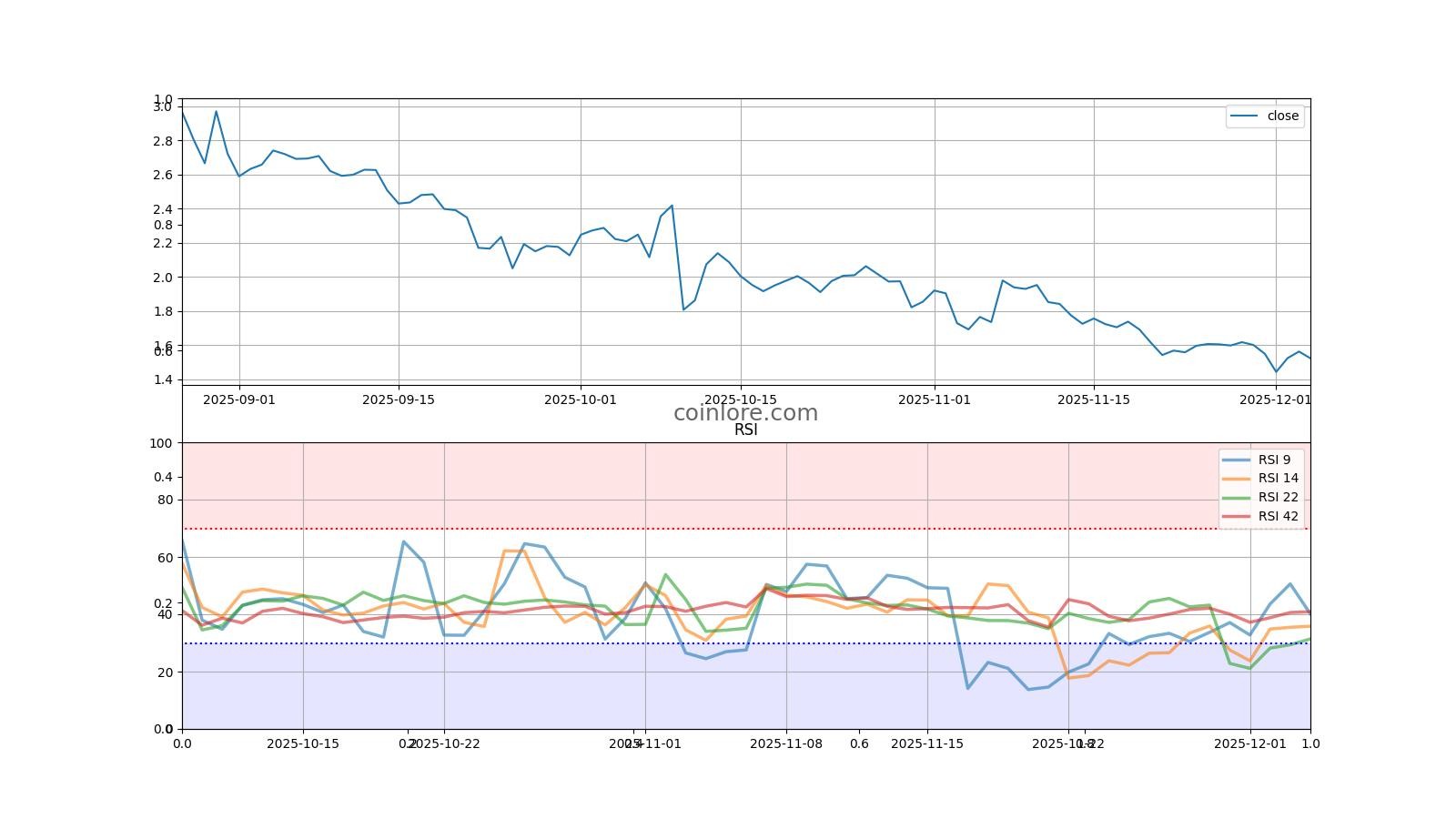Qtum RSI indicator