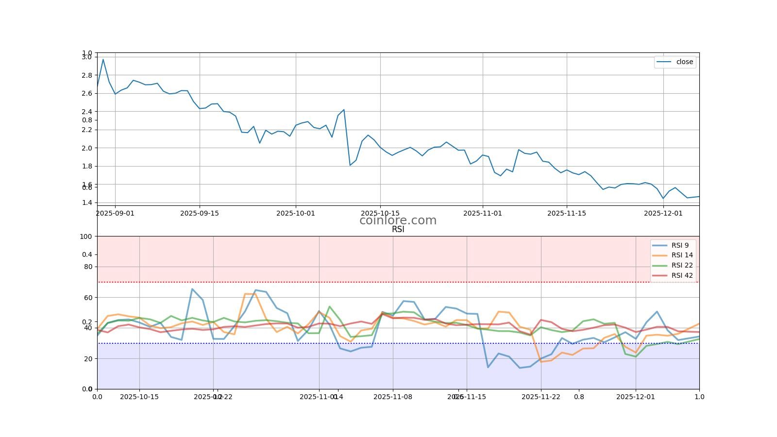 Qtum RSI indicator