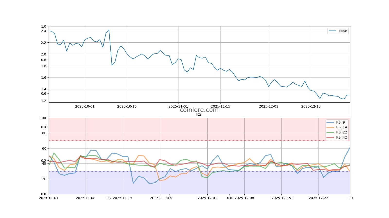 Qtum RSI indicator