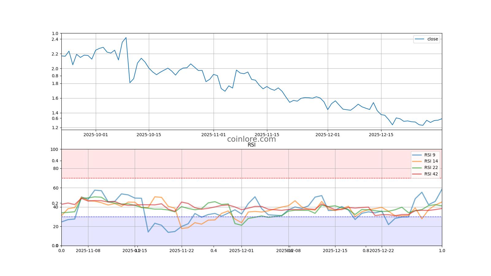 Qtum RSI indicator