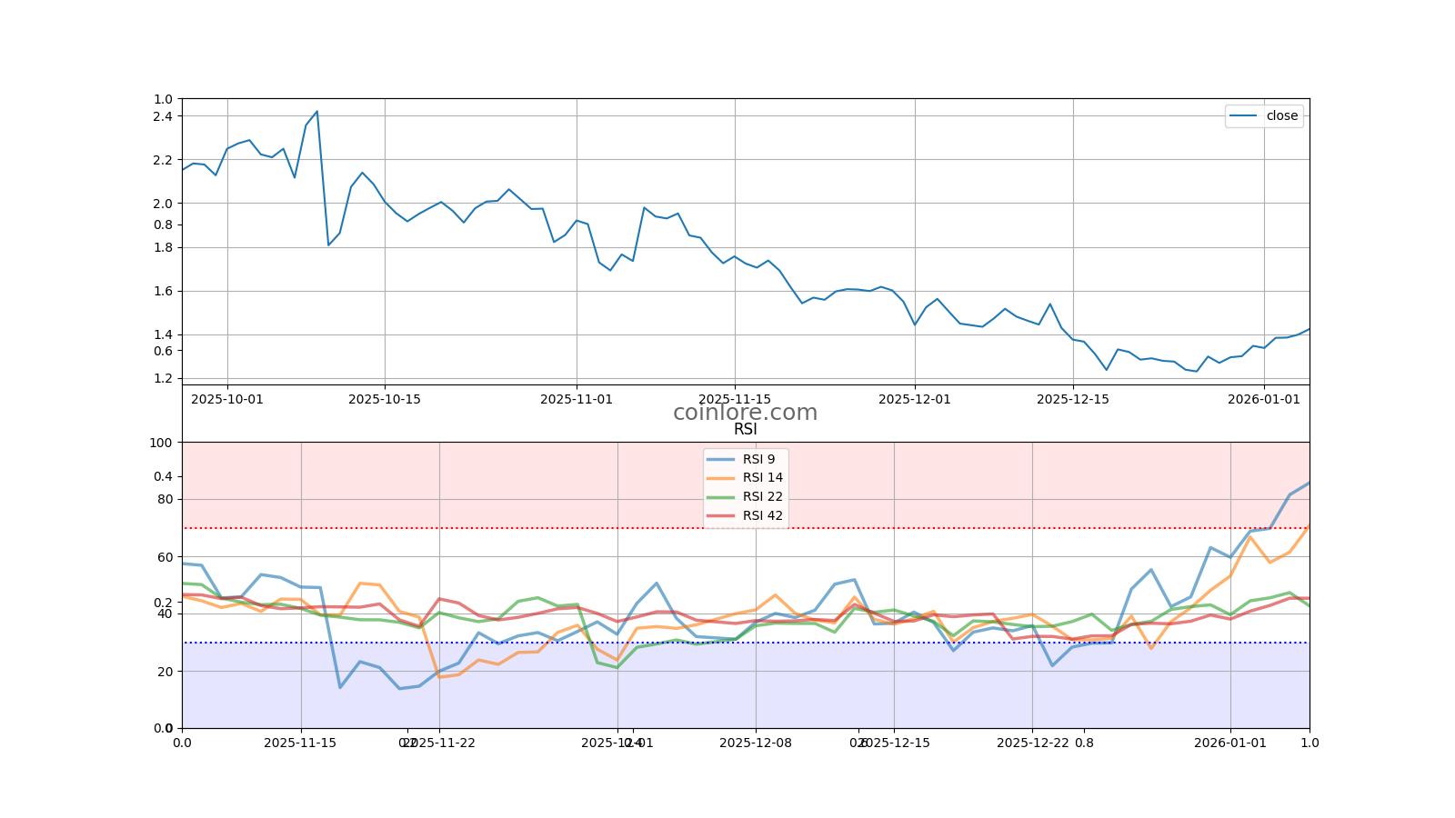 Qtum RSI indicator