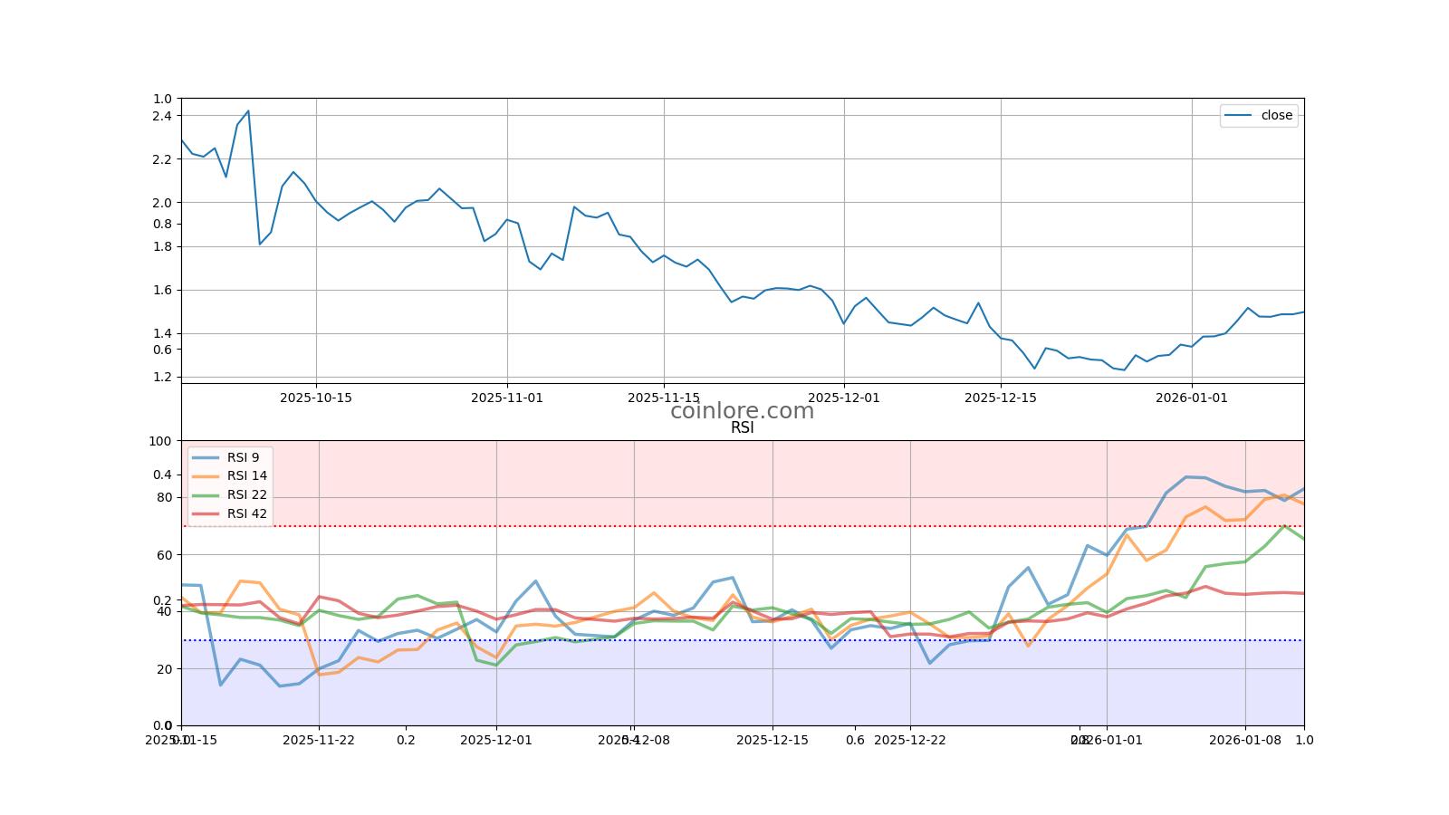 Qtum RSI indicator