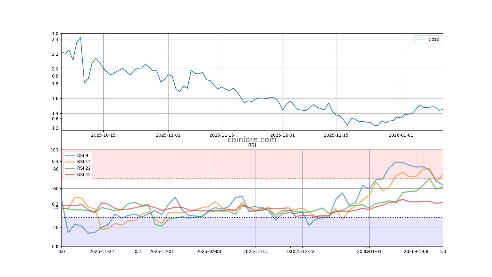 Qtum RSI indicator