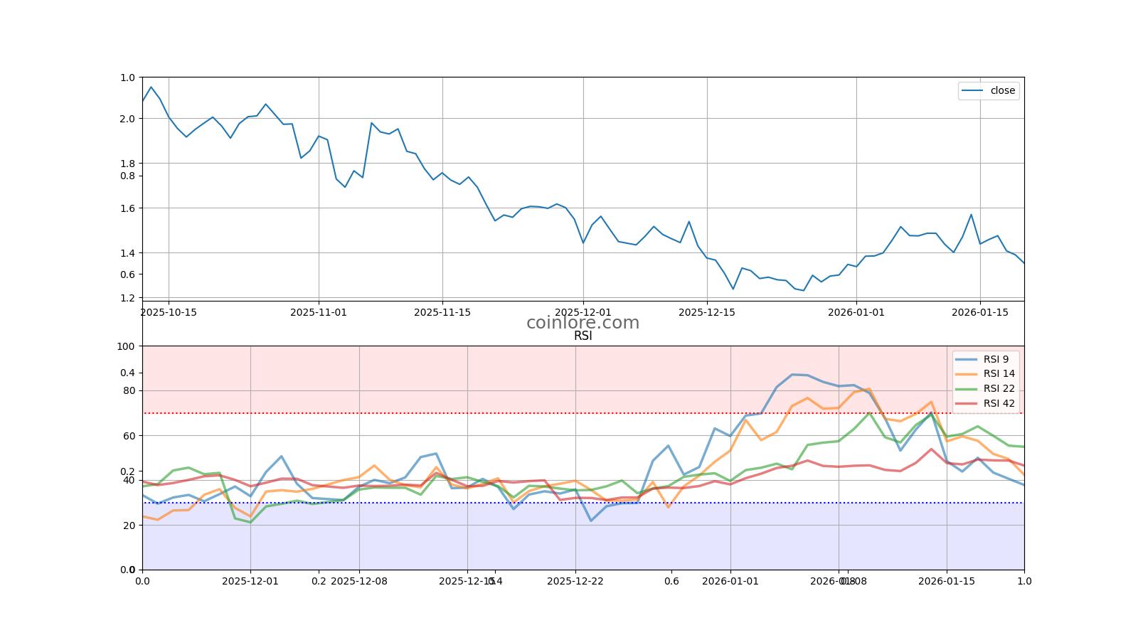 Qtum RSI indicator