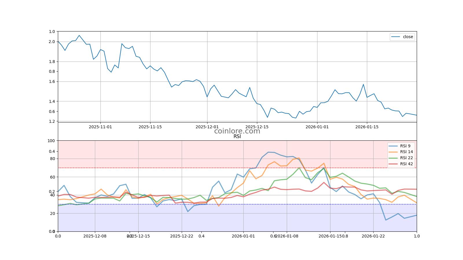 Qtum RSI indicator