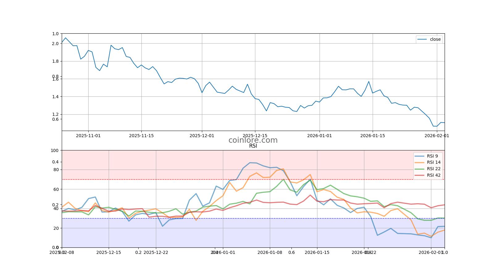 Qtum RSI indicator