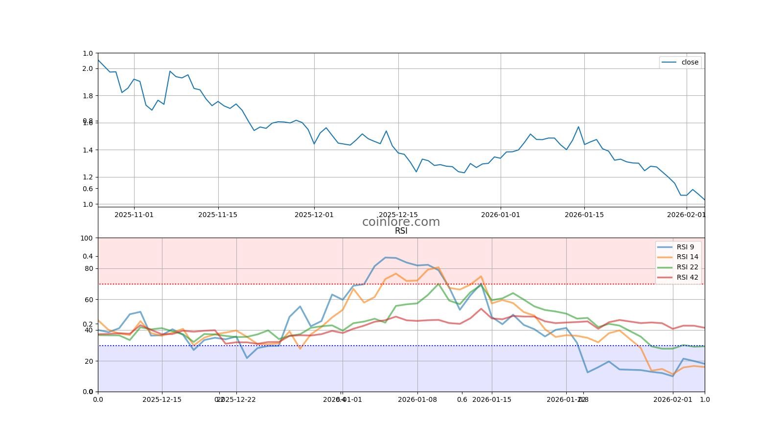 Qtum RSI indicator
