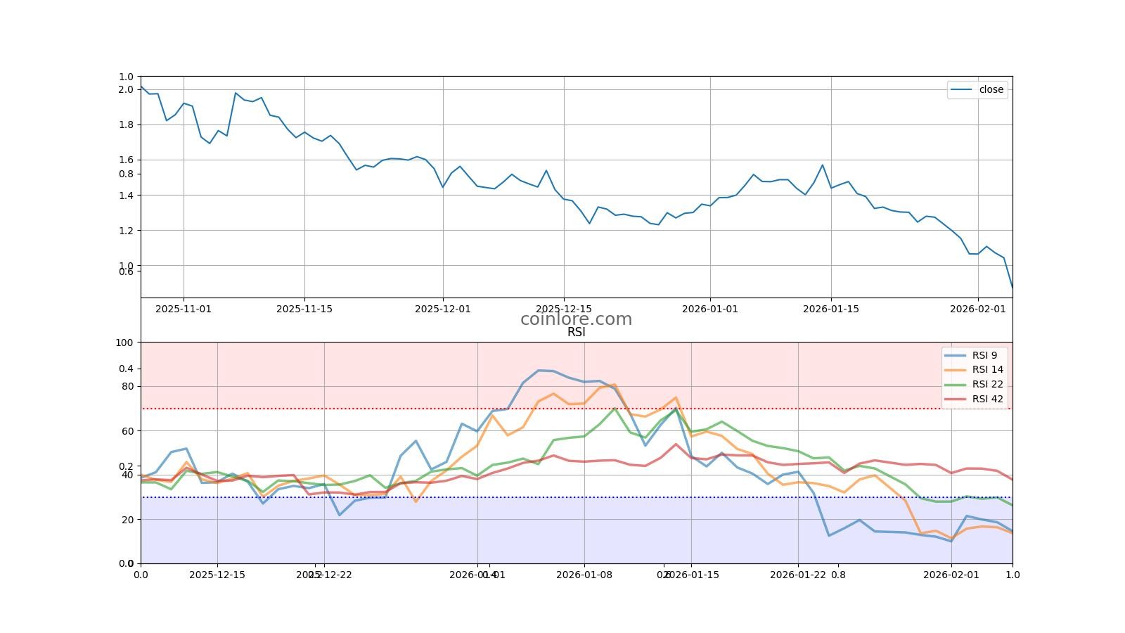 Qtum RSI indicator