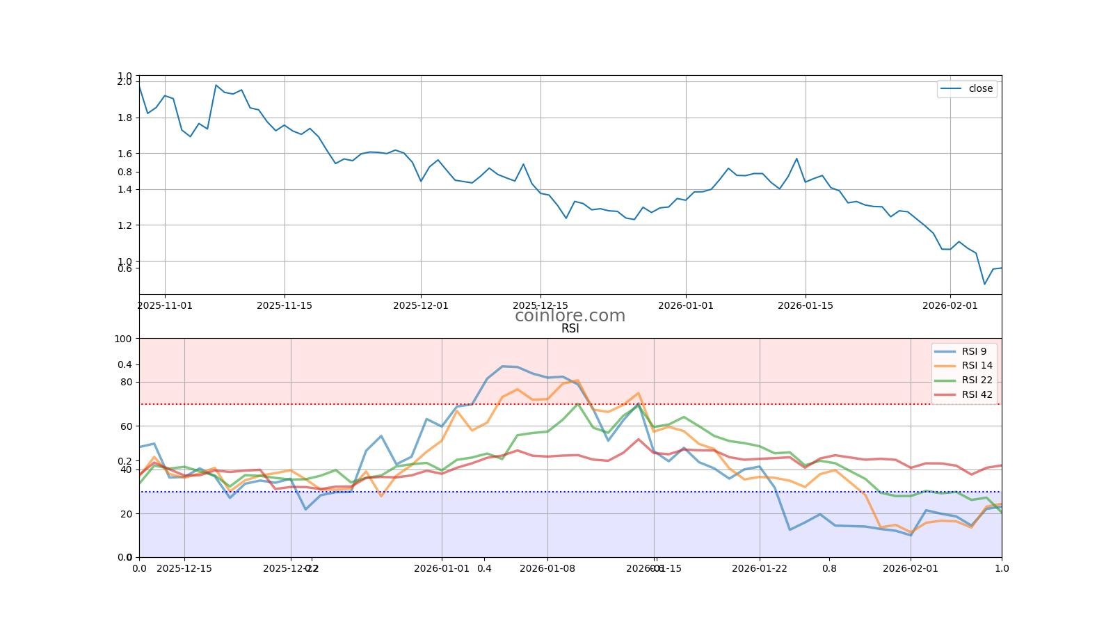 Qtum RSI indicator